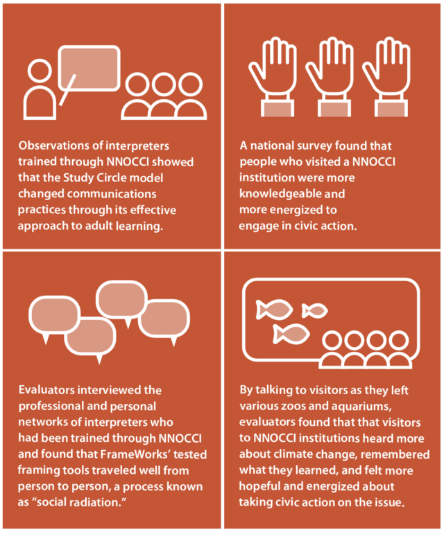 Reframing Climate Change: Impact Brief - FrameWorks Institute
